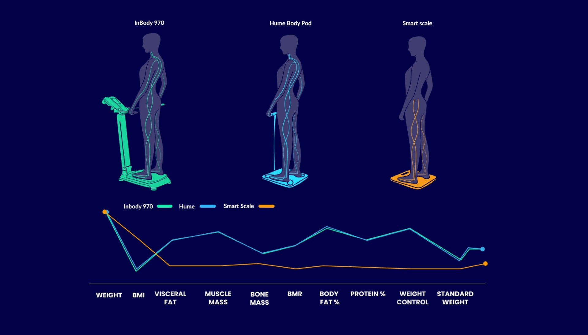Hume Pod by Hume Health | The Ultimate Body Composition Analysis